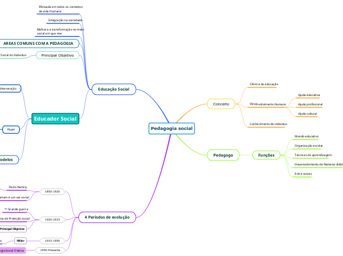 Pedagogia social - Mind Map